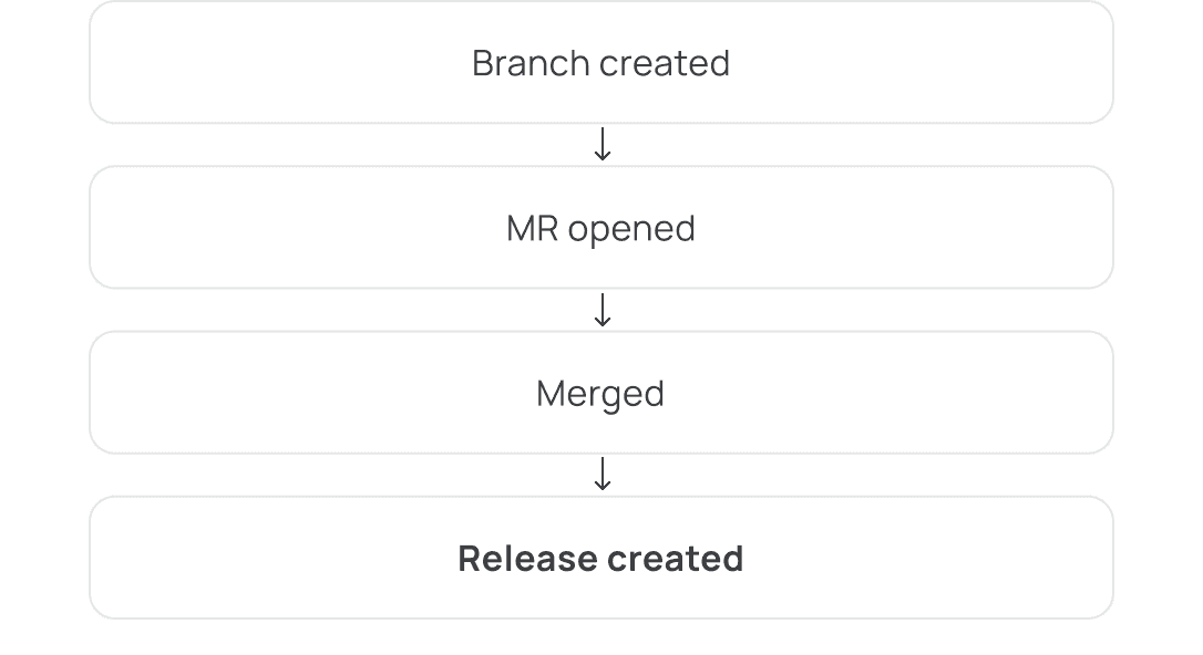 GitUp: Automate your ClickUp and GitLab workflow